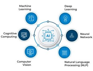 Apa itu Artificial Intelligence (AI)? Cara Kerja, Komponen, Jenis ...